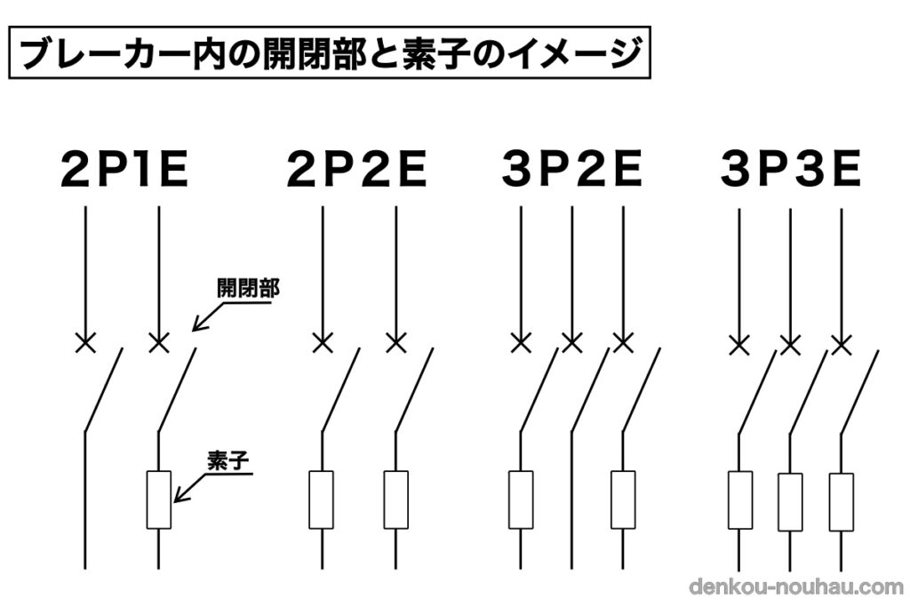 【疑問】ブレーカー仕様の2P1E、2P2E、3P2E、3P3Eの意味と選定方法を解説！素子数、極数とは？ - 電気工事ノウハウ大全集