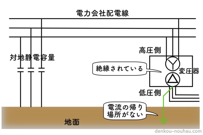 【疑問】変圧器のB種接地はなぜ地絡にならないの？原理を解説 - 電気工事ノウハウ大全集