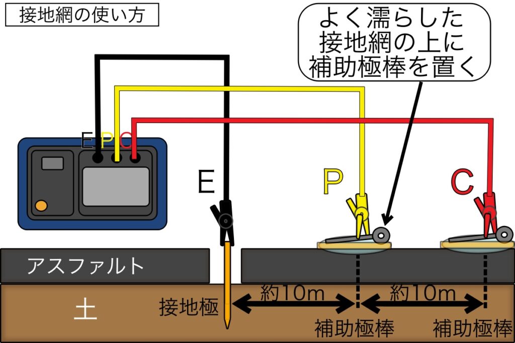 【アーステスター】接地抵抗計の使い方を徹底解説！3電極法、2電極法をマスターして接地抵抗値を測定しよう - 電気工事ノウハウ大全集