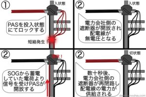 PAS（高圧気中開閉器）とは？役割と短絡時動作について解説！ - 電気工事ノウハウ大全集