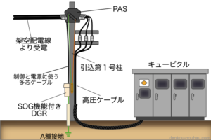 PAS（高圧気中開閉器）とは？役割と短絡時動作について解説！ - 電気工事ノウハウ大全集