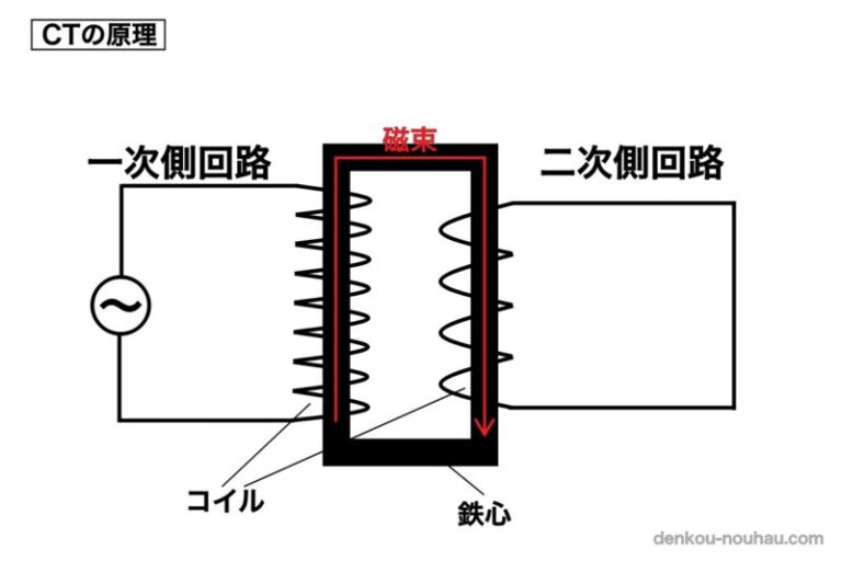 CT（変流器）は開放NG、VT（変圧器）は短絡NGの理由を解説！ - 電気工事ノウハウ大全集
