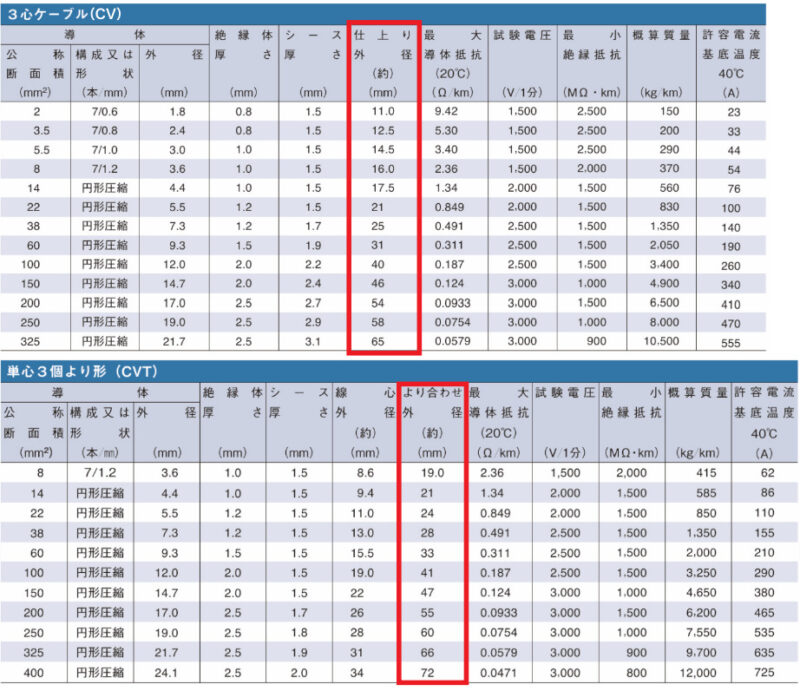 【設計】電線管のサイズ選定方法を解説！計算方法は電線とケーブルで違う？ - 電気工事ノウハウ大全集